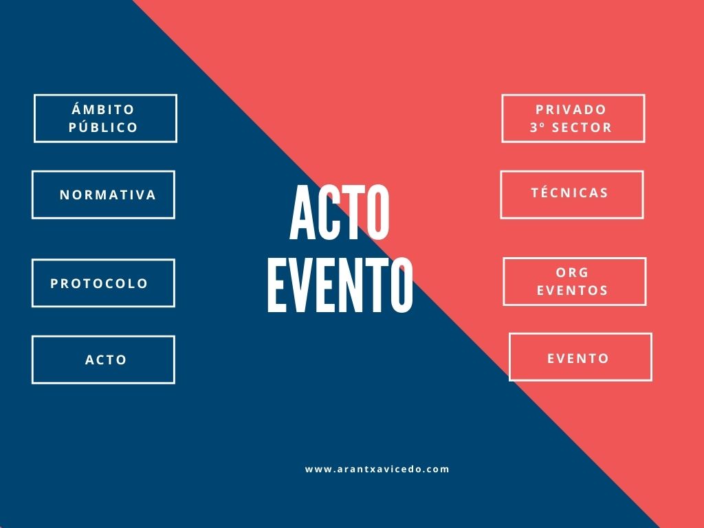 Dos conceptos Acto y Evento – Arantxa Vicedo Organizadora de Eventos